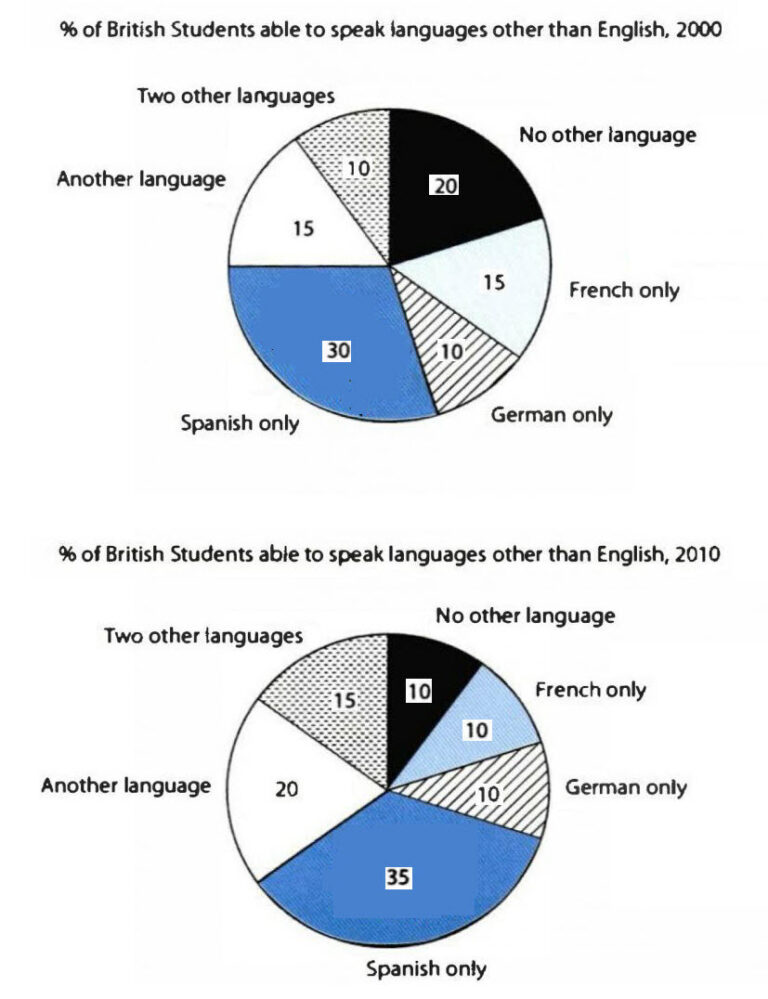 [Pie Chart] The proportions of British students able to speak other ...